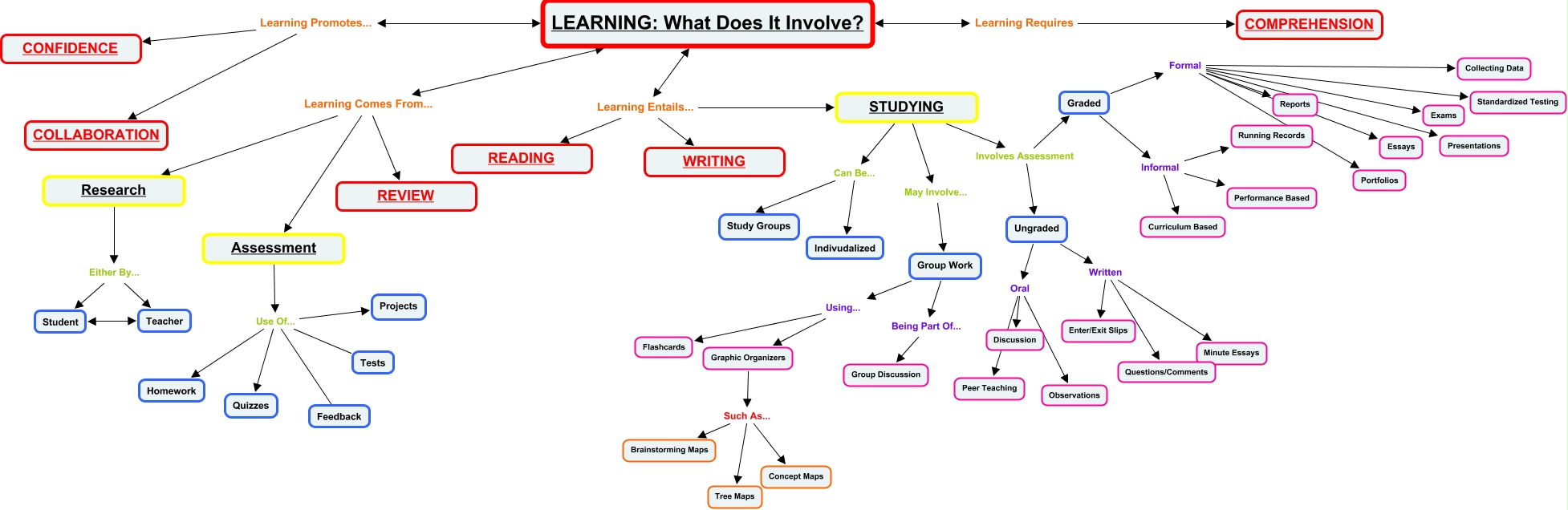 Learning Concept Map