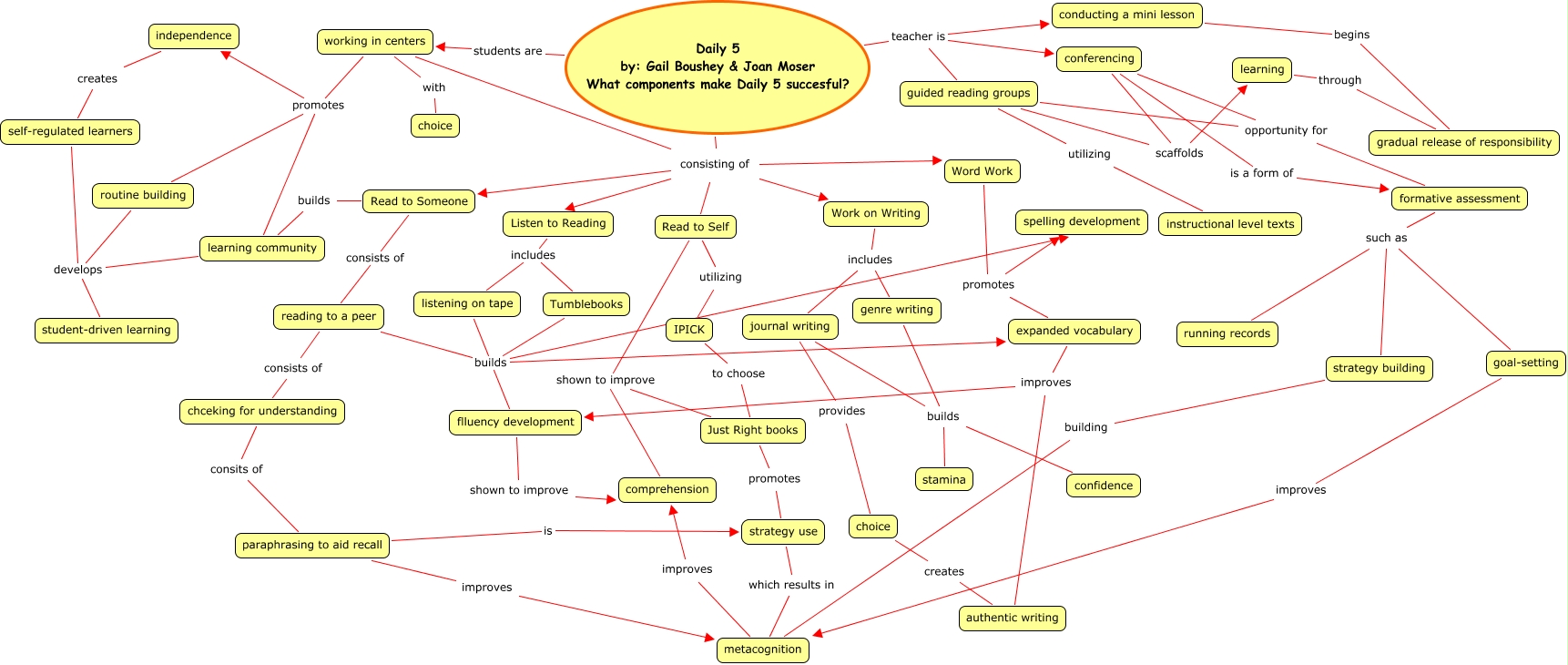 Daily 5 Concept Map Draft 2- Ashley