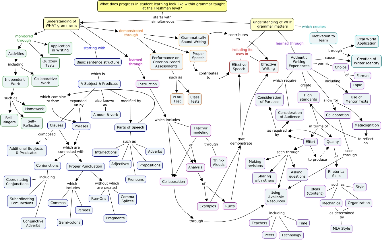 Learning Progress 1 - What does progress in student learning look like ...