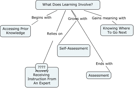 What Does Learning Involve
