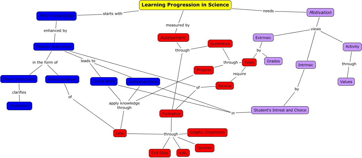 Learning Progression Darft 1