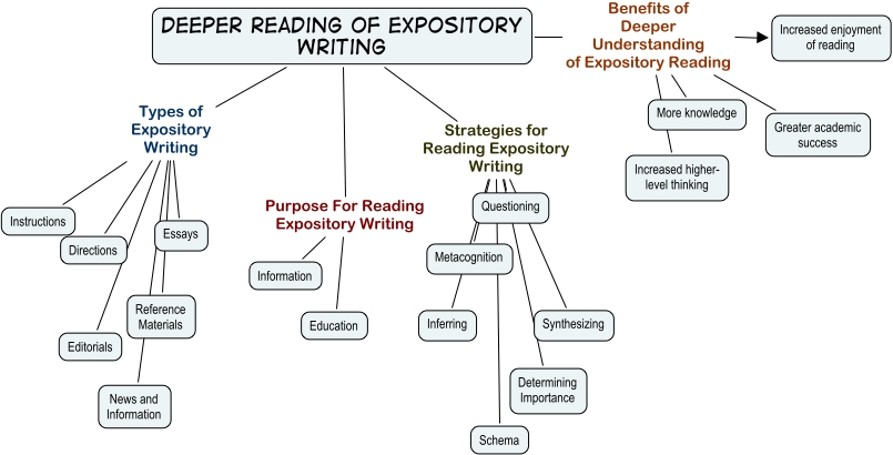 Concept Map for Expository Reading--Draft 1 (Week 2) - How can I help ...