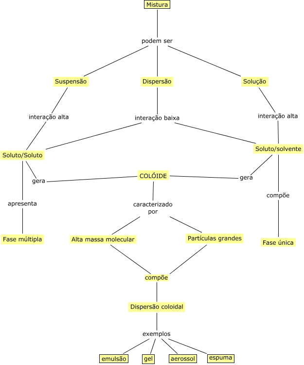 Mapa Conceitual 02 - Colóides
