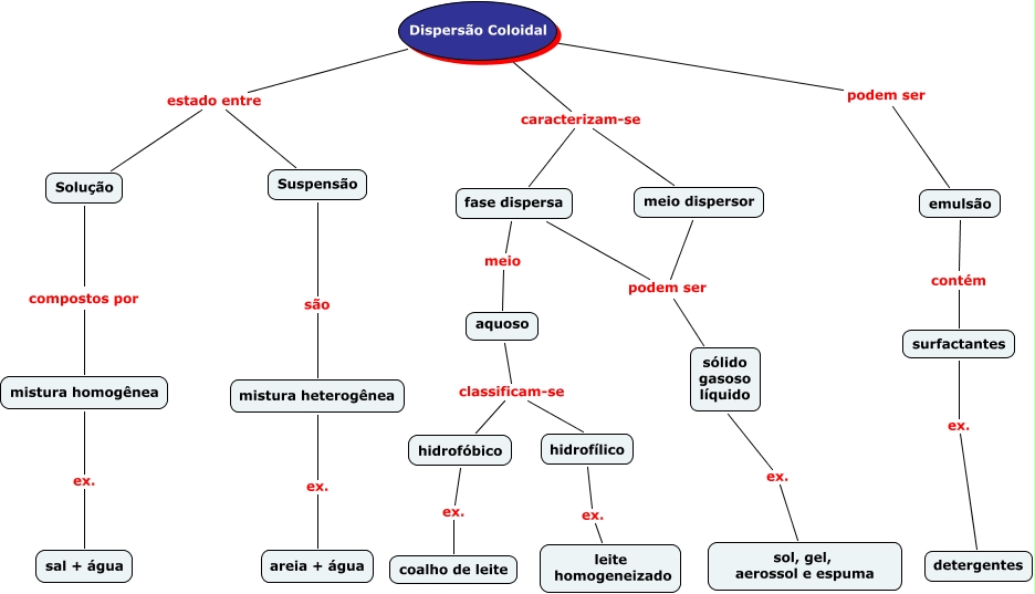 Mapa Conceitual 05 - Colóides