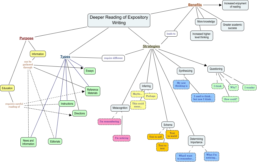 Concept Map for Expository Reading--Draft 2 (Week 3) - How can I help ...