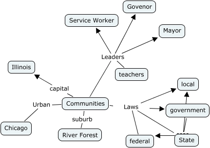 Draft 1 - What does a community contain?