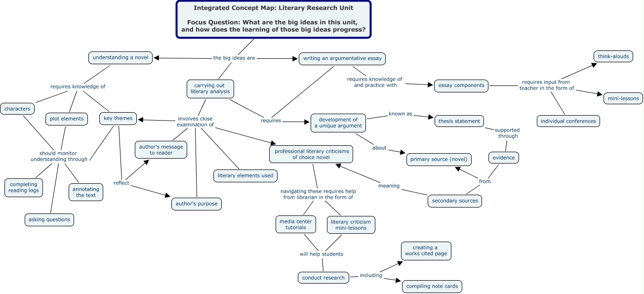 Integrated Concept Map