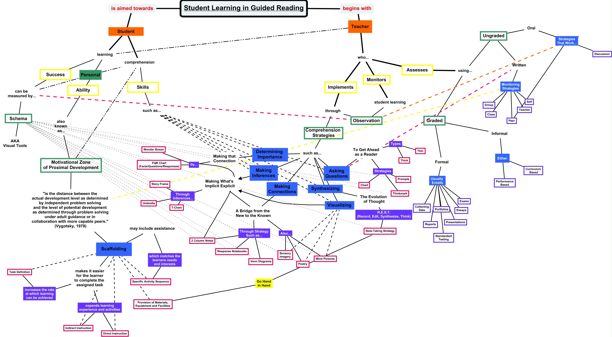Integrated Concept Map