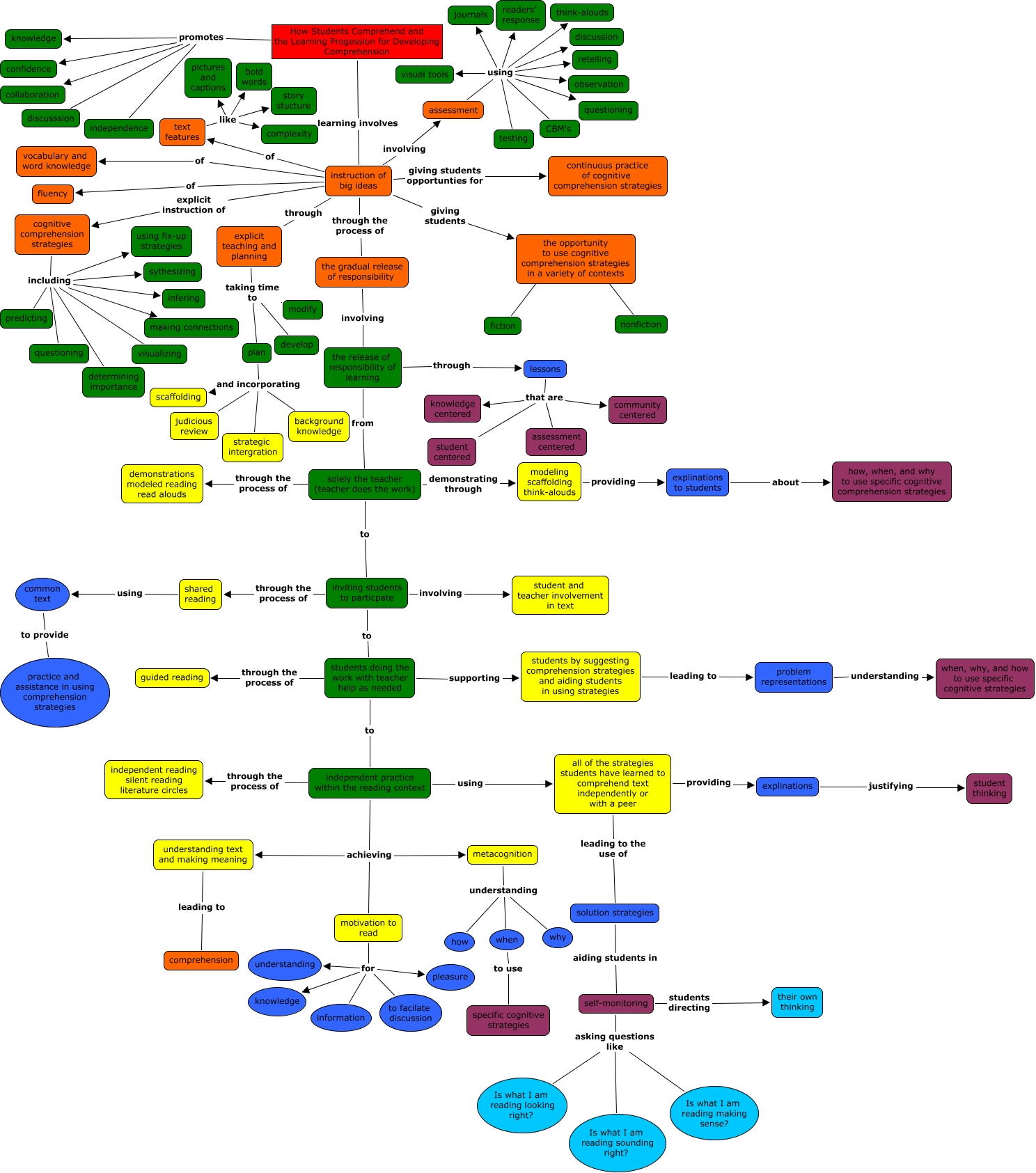 Integrated Comprehension and Learning Progression Concept Map