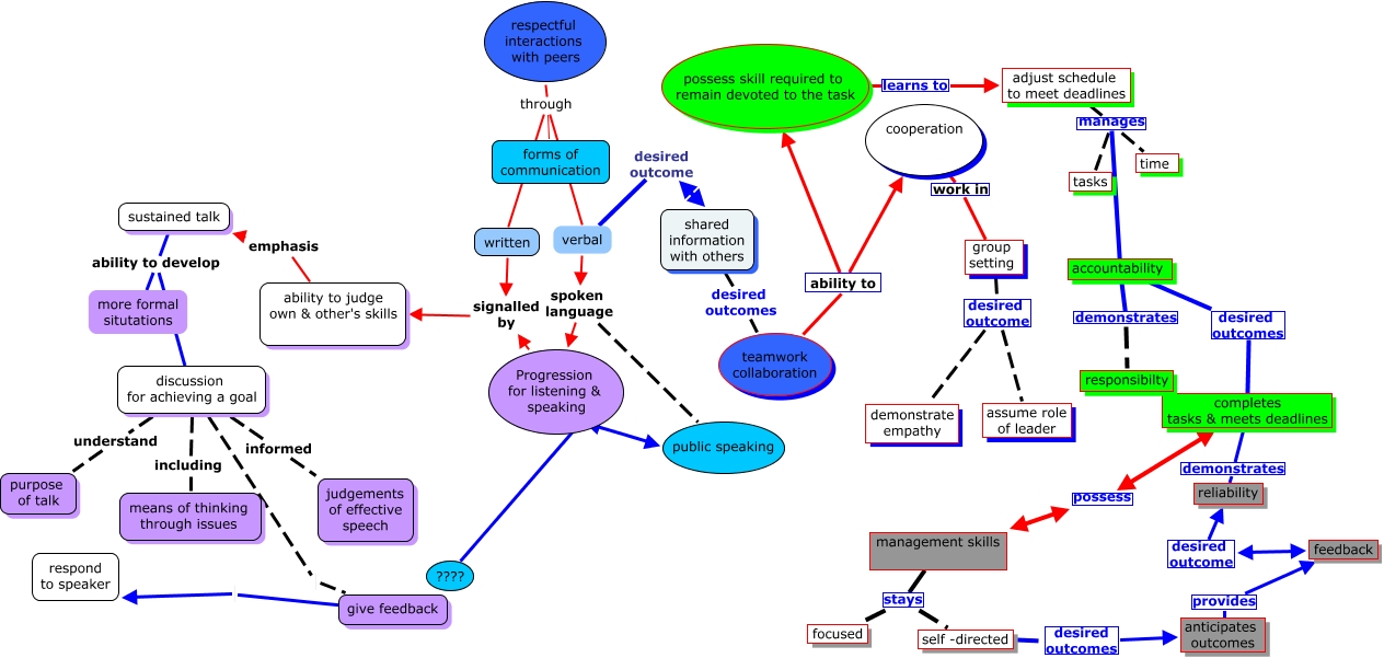 learning progressions map - What is the evolution of soft skills?