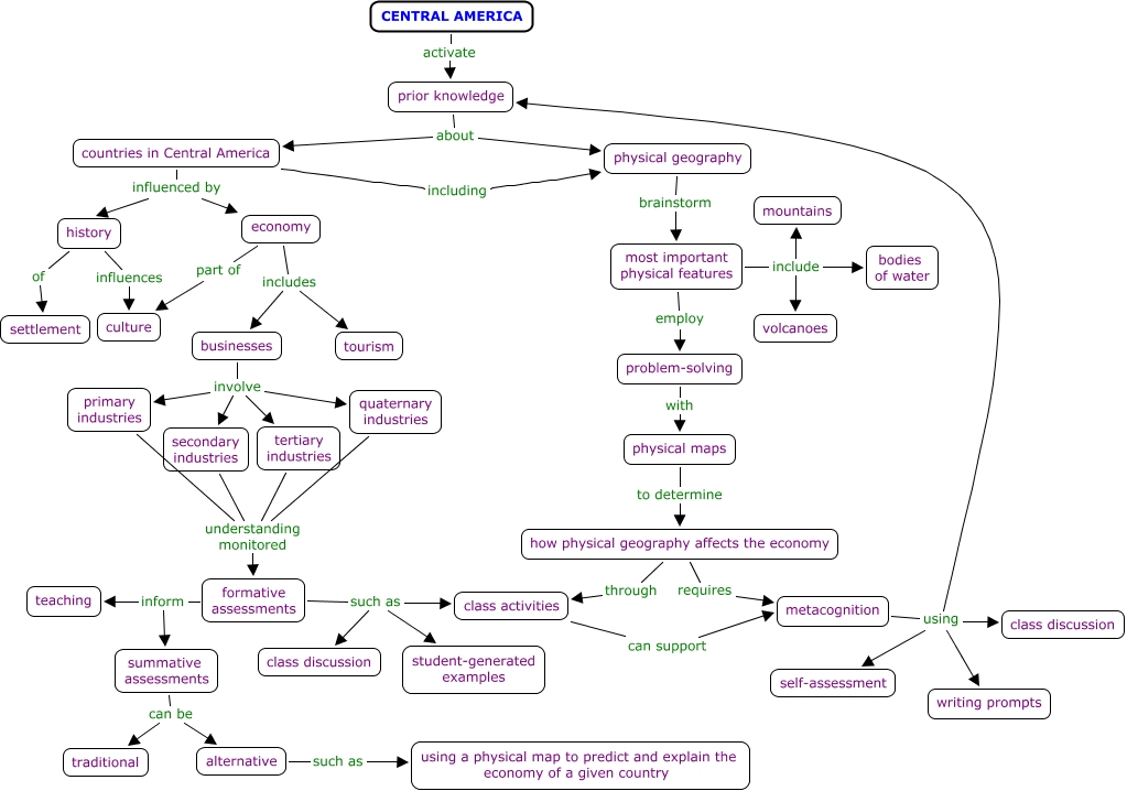 Integrated Concept Map
