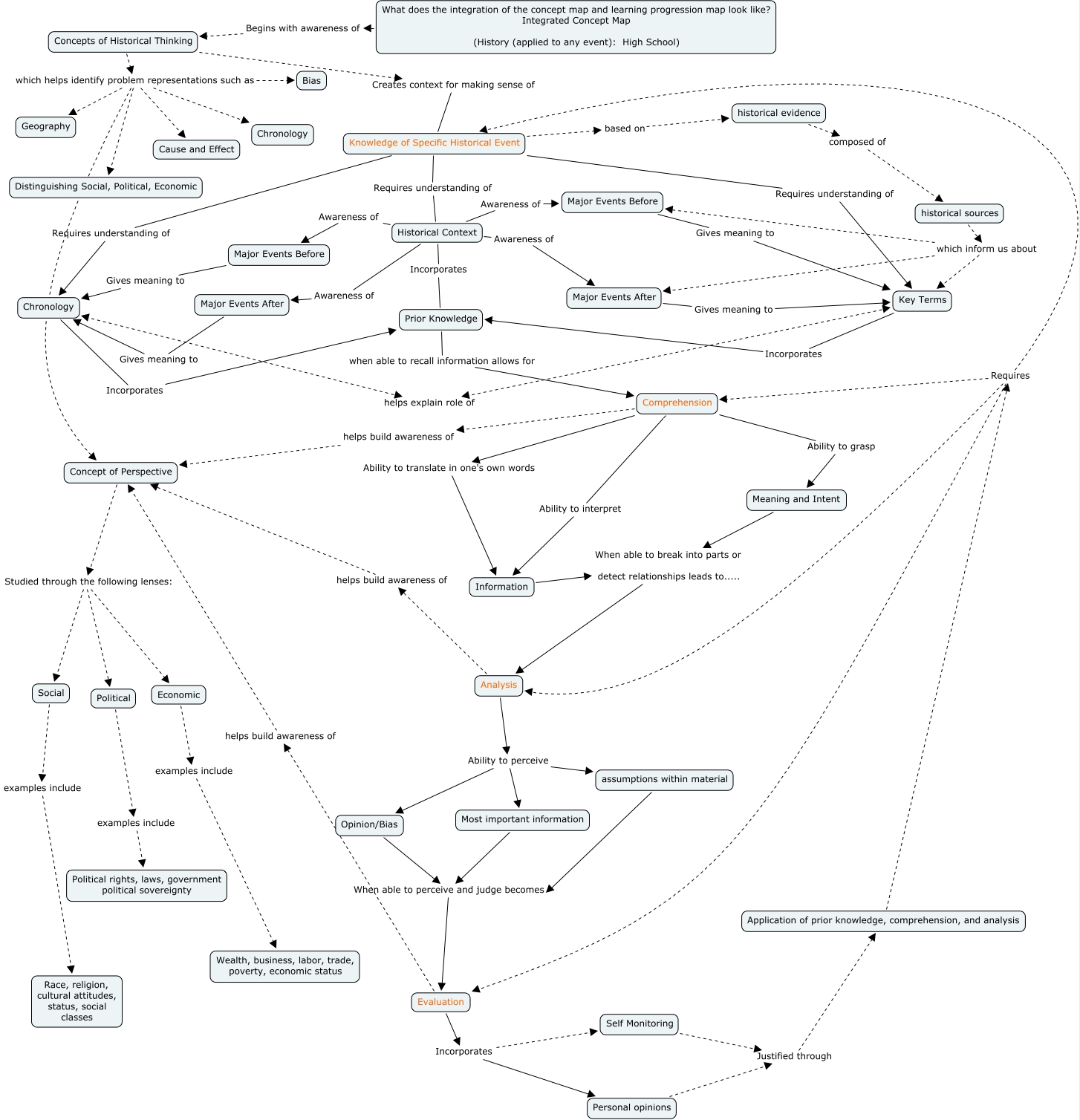 Integrated Concept Map Concept and Learning Progression - What does the ...