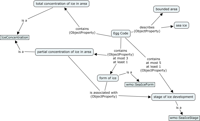 WMO Egg Code v0.1 - Defines cthe content of the WMO Egg Code