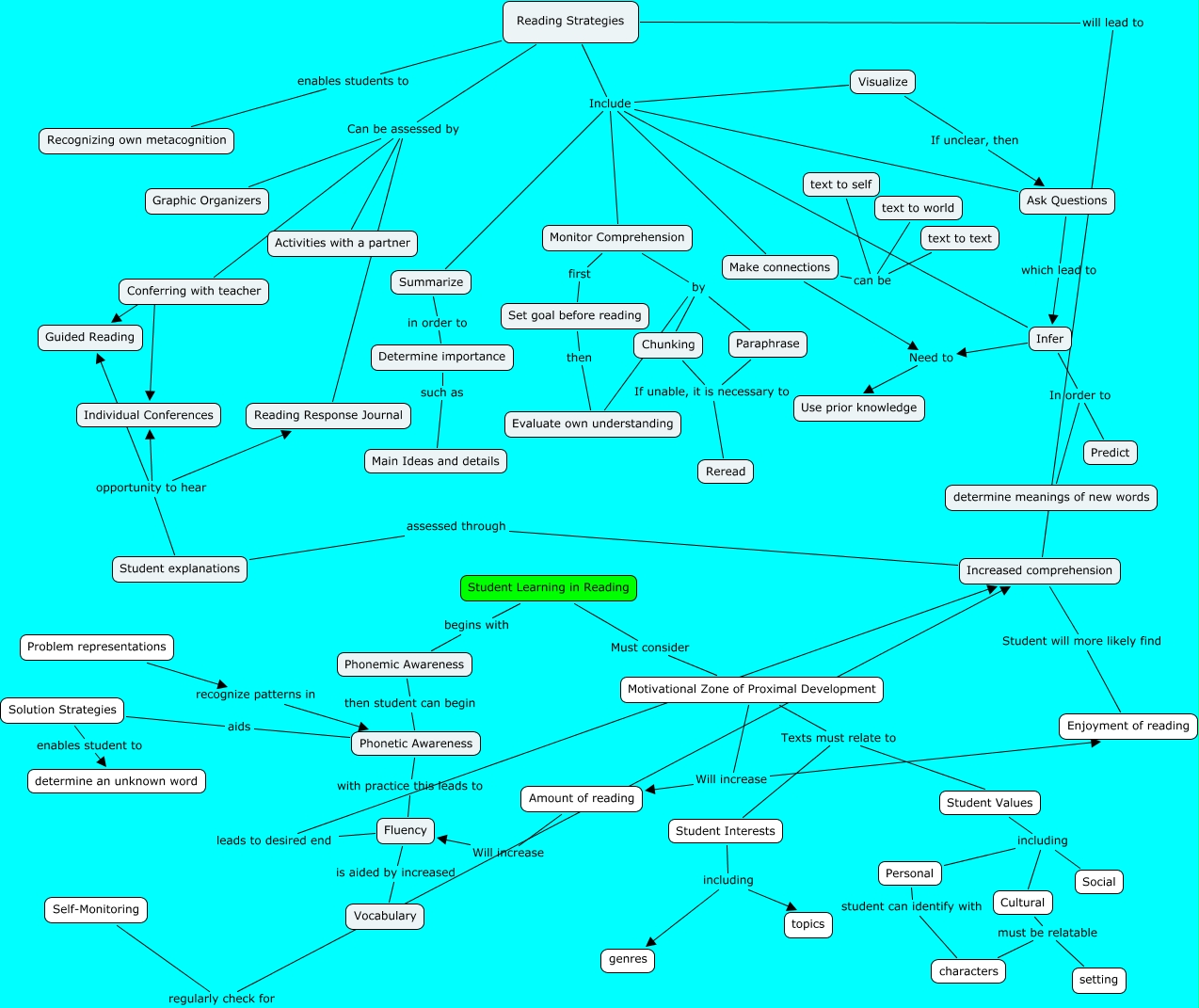 Integrated Concept Map - What does effecient student learning look like ...