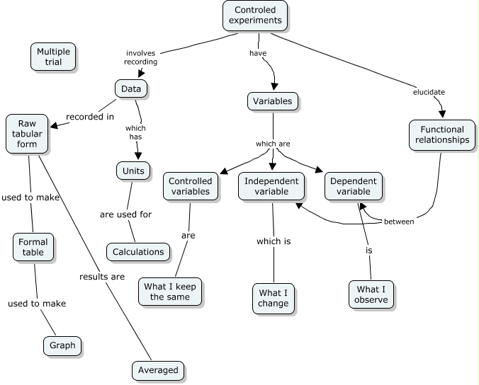 1 Controlled Experiments - How is a controlled experiment conducted?