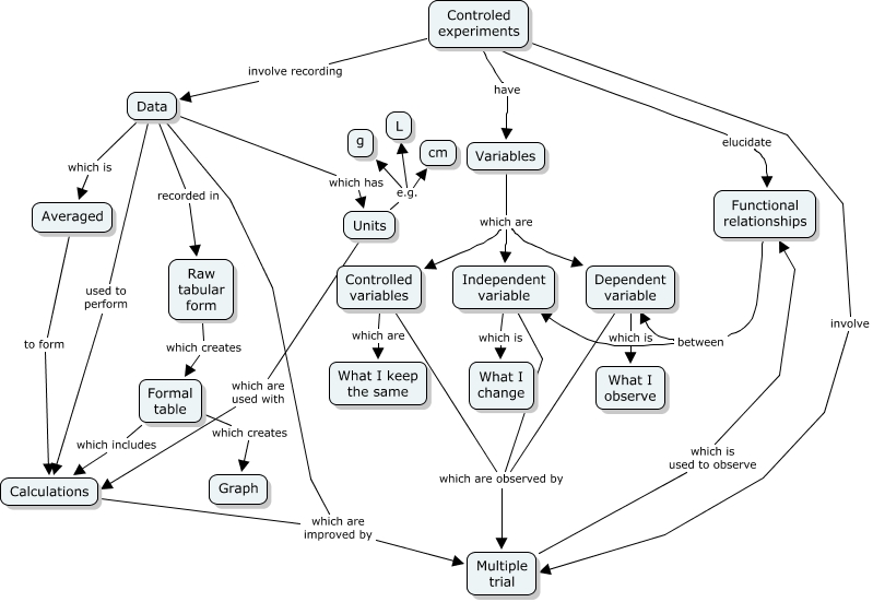 1 Controlled Experiments - How is a controlled experiment conducted?
