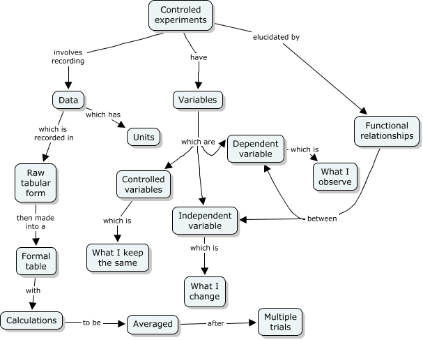 1 Controlled Experiments - How is a controlled experiment conducted?