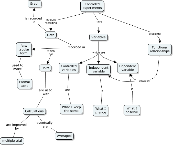 1 Controlled Experiments - How is a controlled experiment conducted?