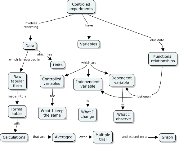 1 Controlled Experiments - How is a controlled experiment conducted?