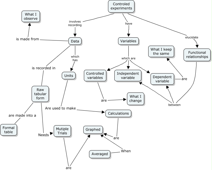 1 Controlled Experiments - Skeleton cmap - How is a controlled ...