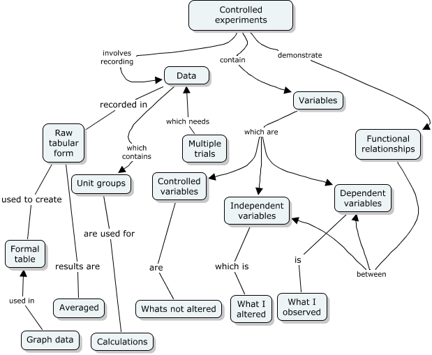 1 Controlled Experiments - How is a controlled experiment conducted?