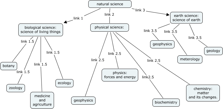 natural sciences