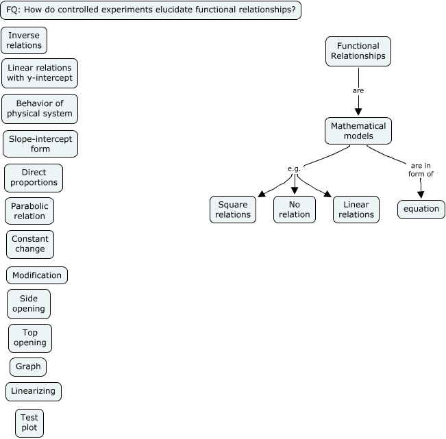 2 Functional relationships - Skeleton cmap - How do controlled ...