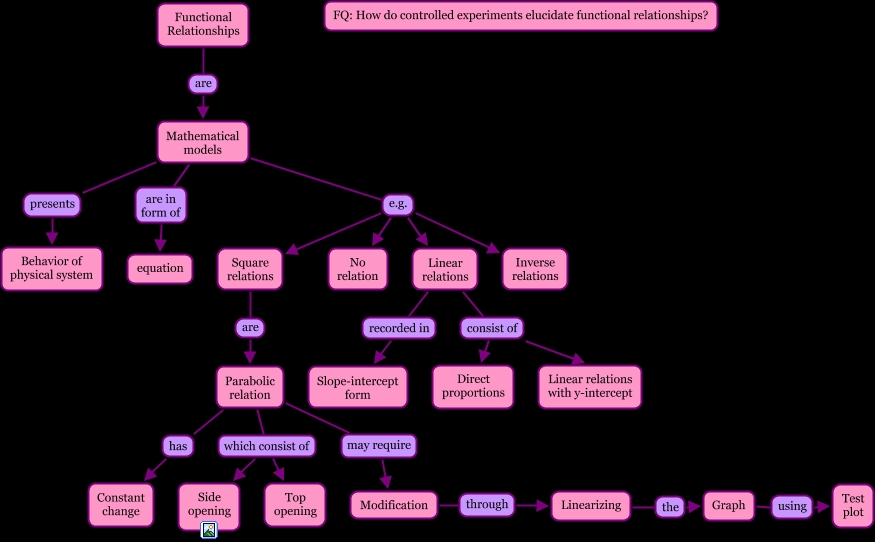 2 Functional relationships - How do controlled experiments elucidate ...