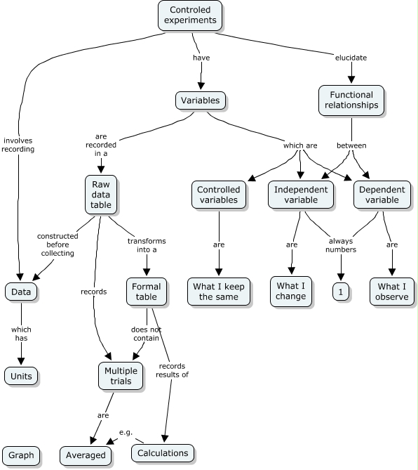 1 Controlled Experiments - How is a controlled experiment conducted?