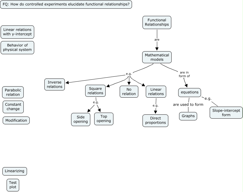 2 Functional relationships - Skeleton cmap - How do controlled ...
