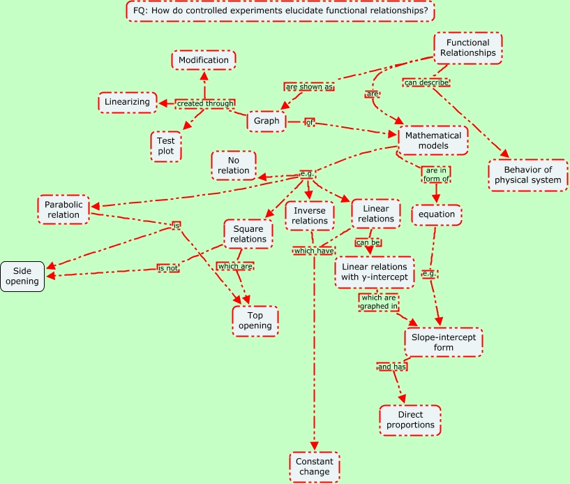 2 Functional relationships - Skeleton cmap - How do controlled ...