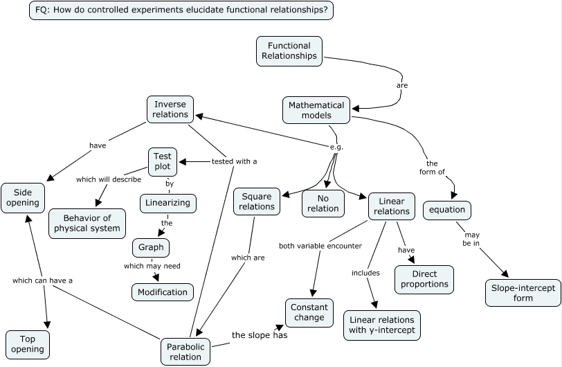 functional relation