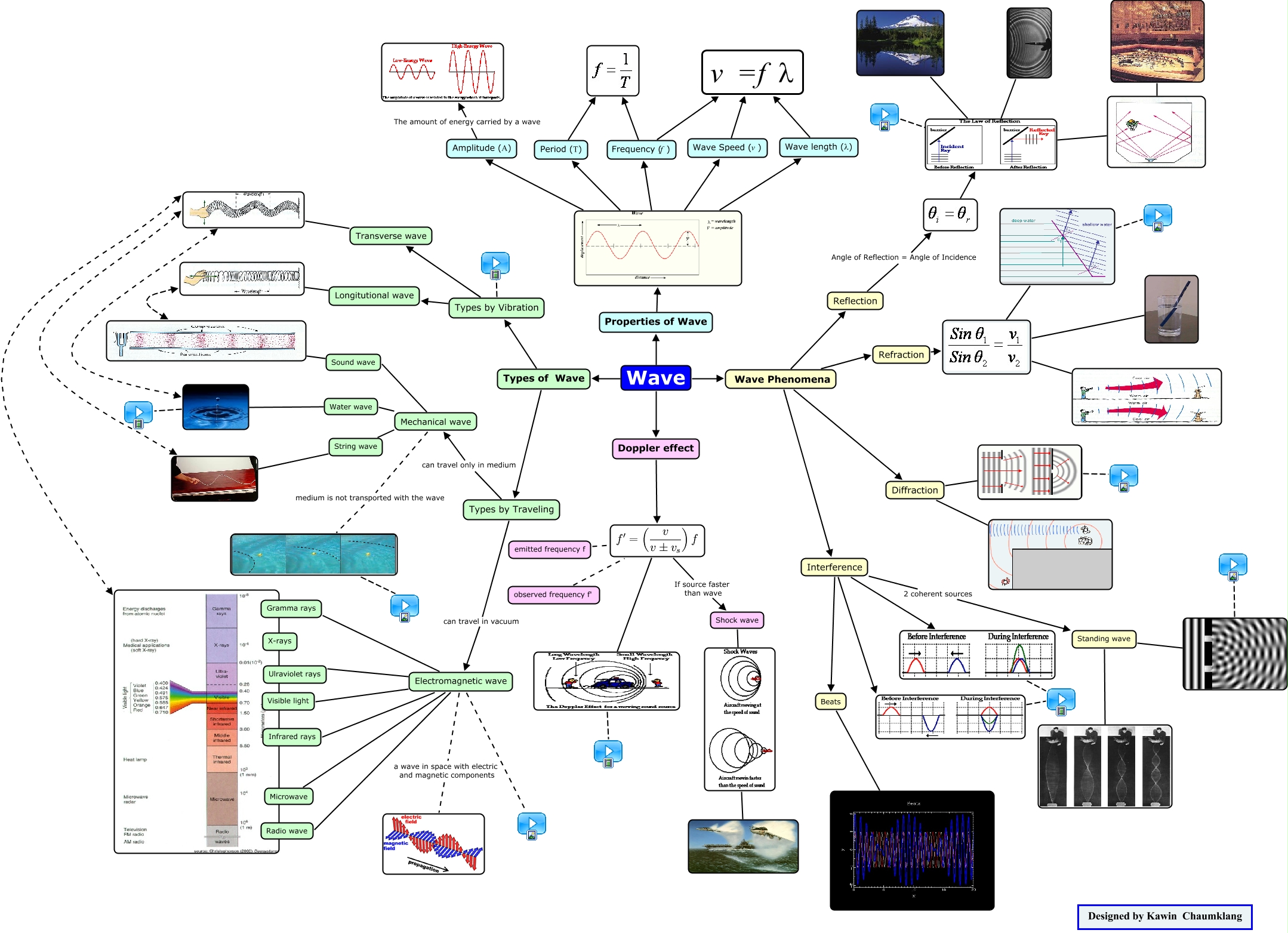 Wave - Kawin - What is an mechanical explanation of wave?