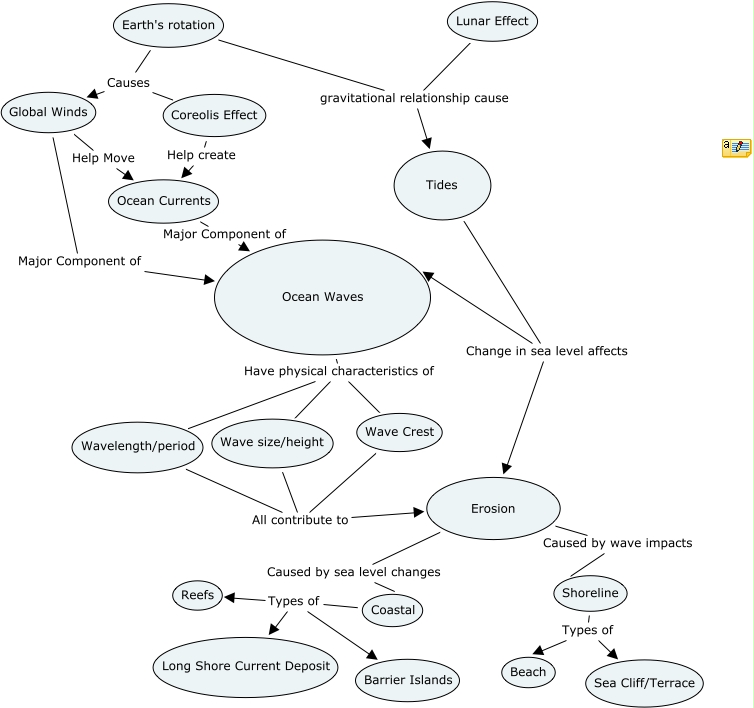 Waves draft - Paul Corts - Shows the relationship between the causes ...