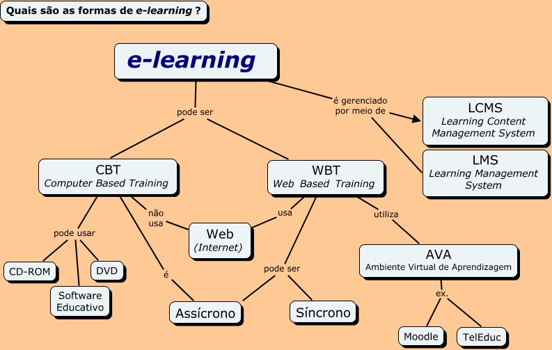 E-learning - Quais sao os tipos de e-learning?