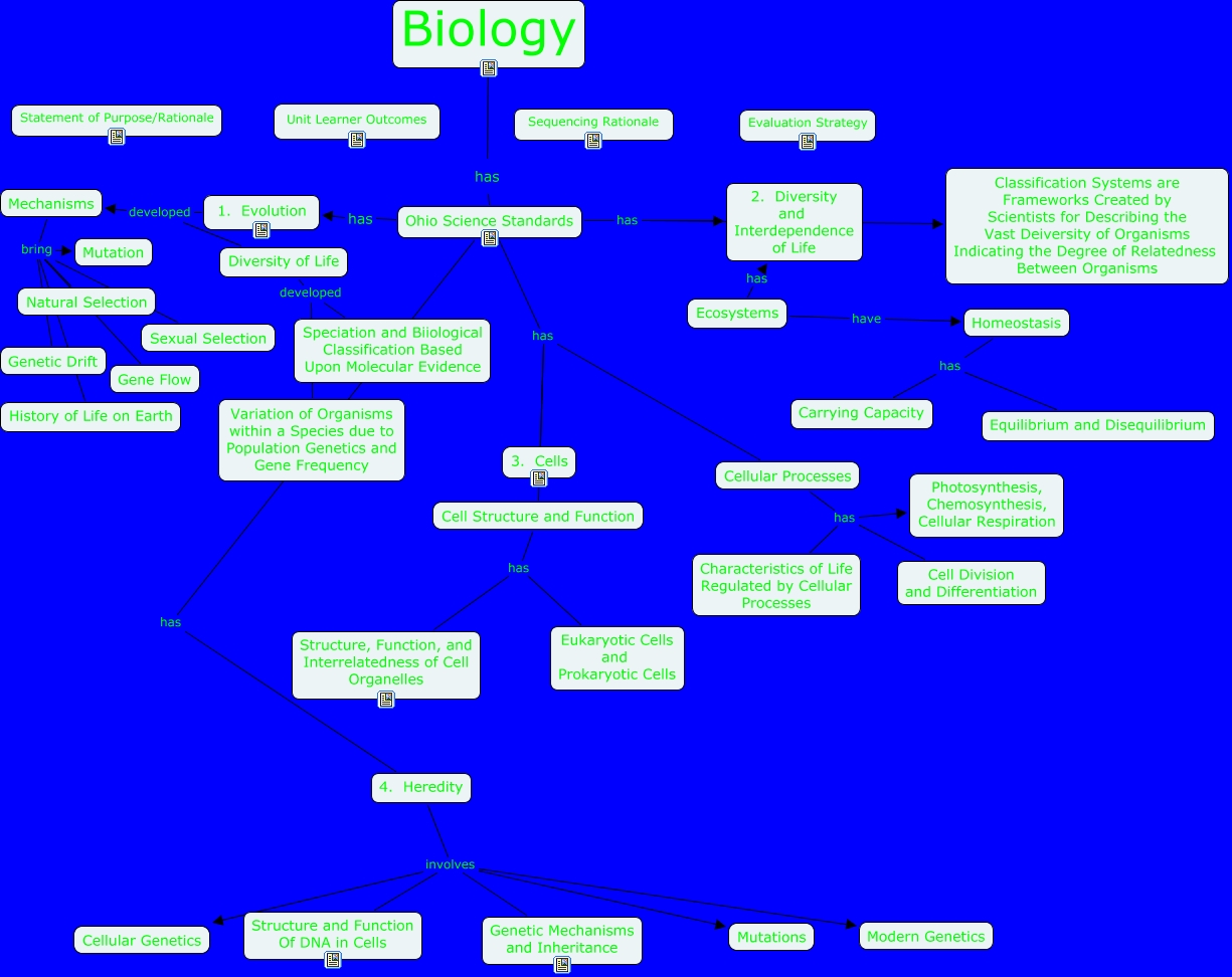Biology Concept Map - JKacerski - What is Biology