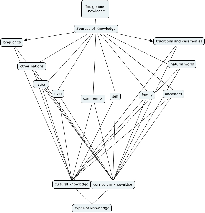 sources of knowledge that lead to types of knowledge