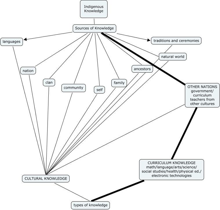 current sources of knowledge that lead to types of knowledge
