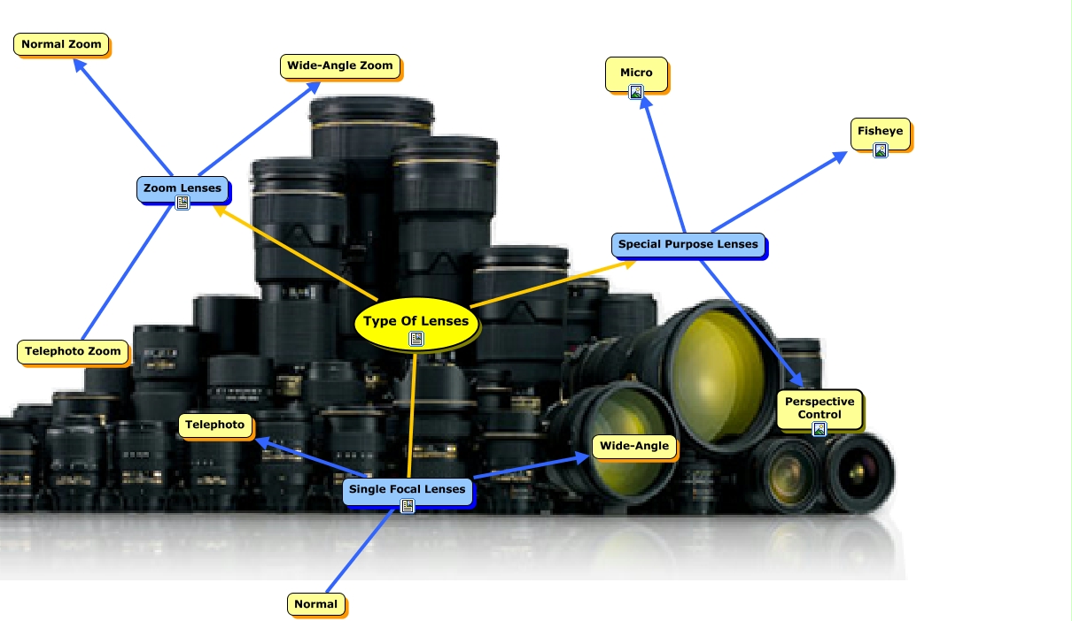 Type Of Lenses