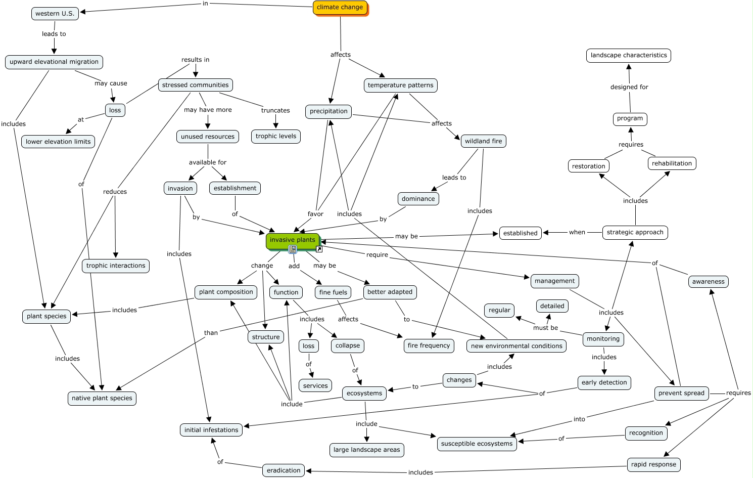 Invasive Plants and Climate Change - How are invasive plants affected ...
