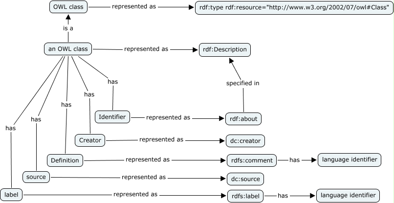 OWL representation structure (current)