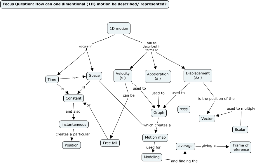 Motion -skeleton cmap - How can 1D motion be described/ represented?