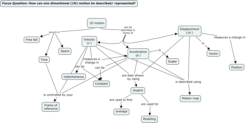 motion cmap - How can 1D motion be described/ represented?