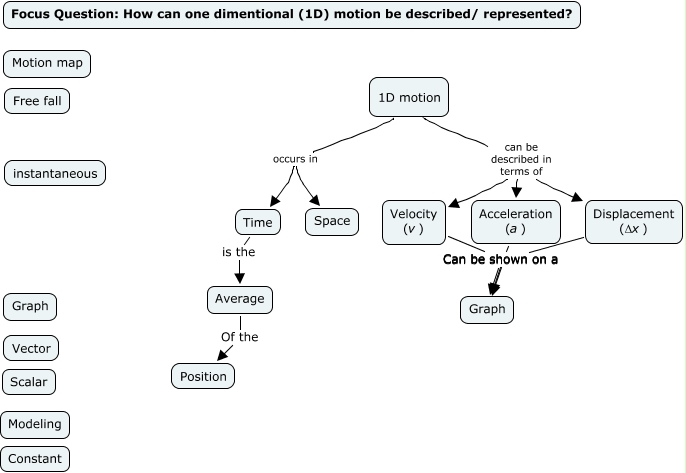 dv - How can 1D motion be described/ represented?