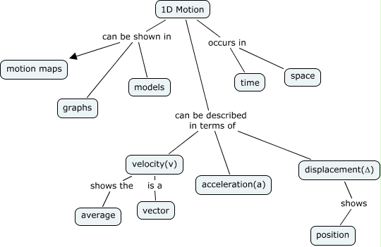 1D motion