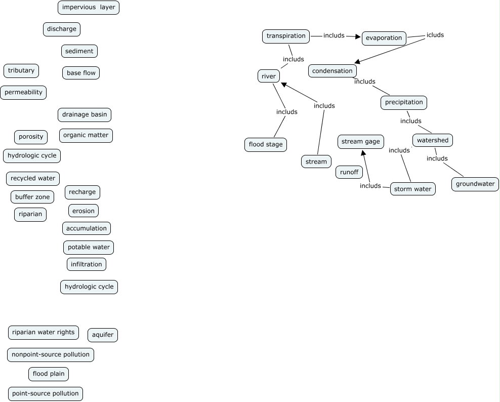 Austin Wastson map2 - How does water flow through a watershed?