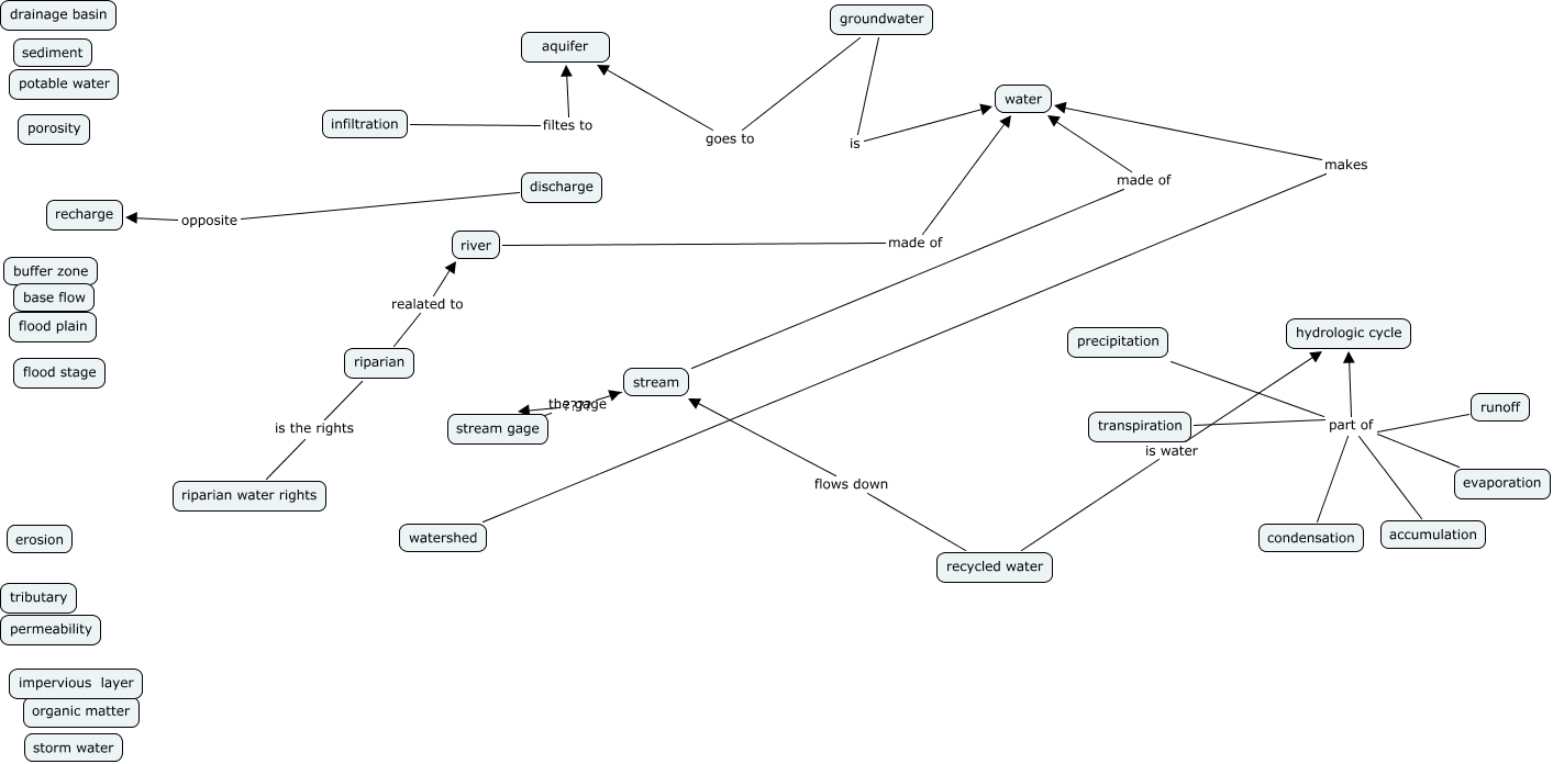sierra barr - How does water flow through a watershed?