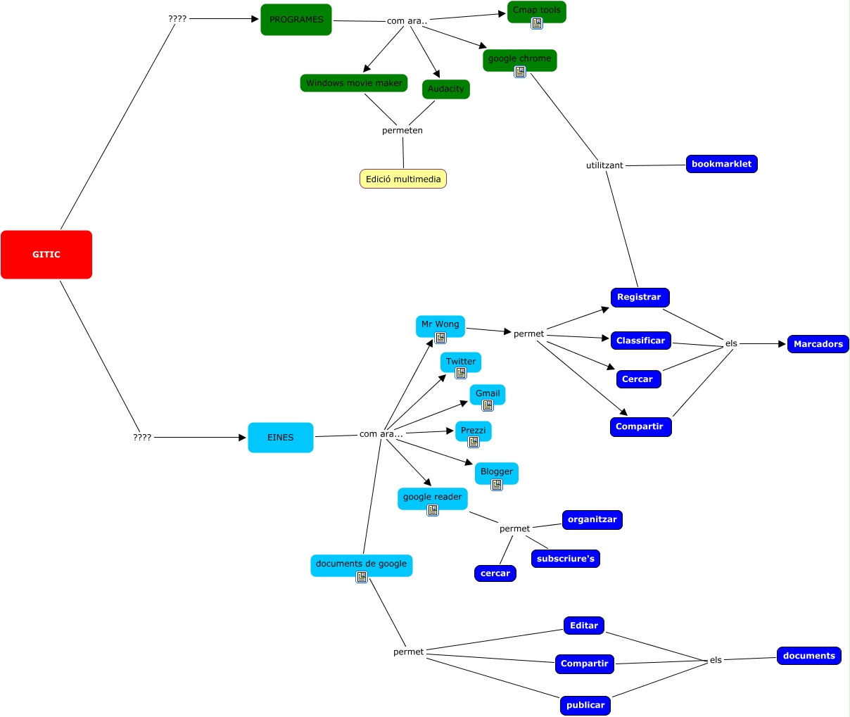 Mapa conceptual gitic