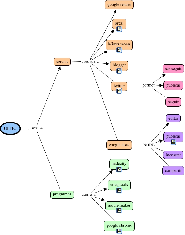 MAPA CONCEPTUAL GITIC