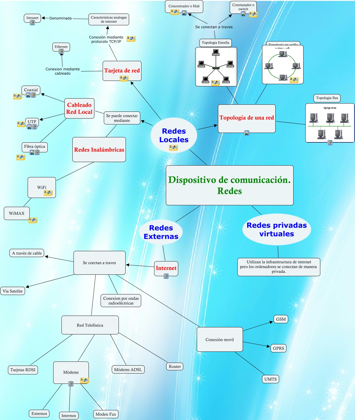 Redes Alvarake y Dani .cmap - ¿Cómo funcionan las redes de comunicación?